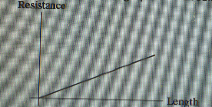 Solved The figure below shows a graph of the resistance of a | Chegg.com