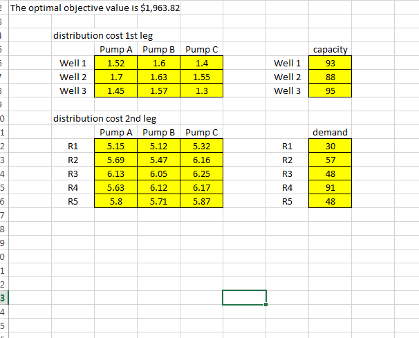 Solved The optimal objective value is $1,963.82 distribution | Chegg.com