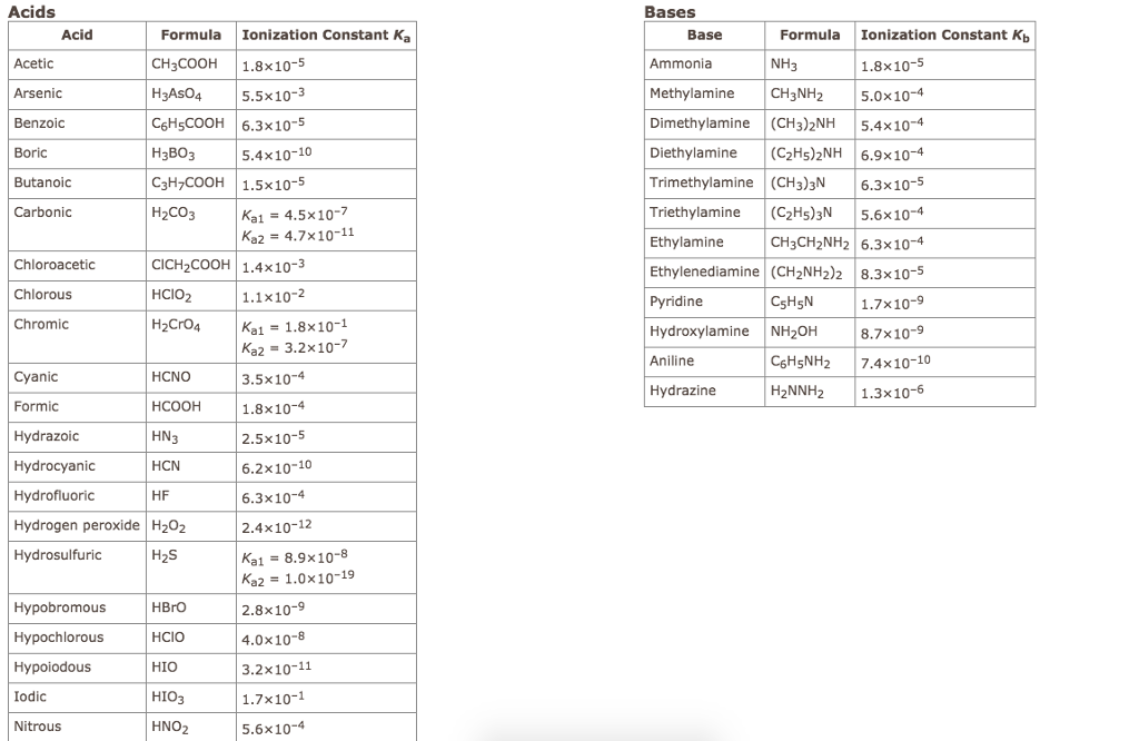 Solved Using this table of ionization constants, calculate | Chegg.com