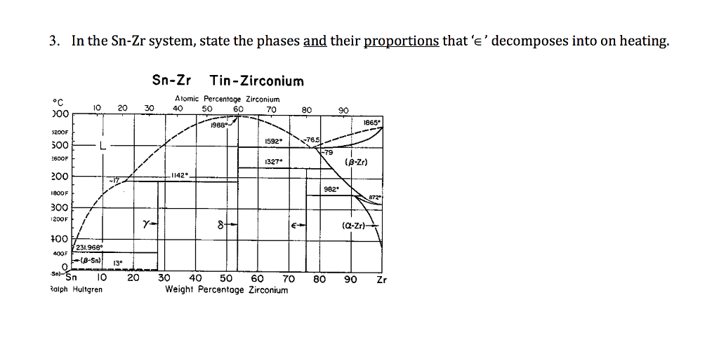 Solved In the Sn-Zr system, state the phases and their | Chegg.com