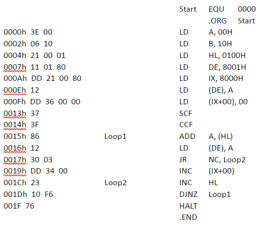 Solved Start EQU 0000 ORG Start A, 00H 0000h 3E 00 0002h 06 | Chegg.com