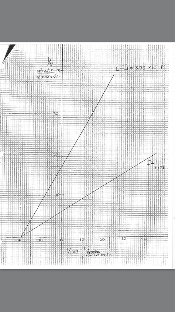 Solved From the Lineweaver-Burk graph given a. What are the | Chegg.com