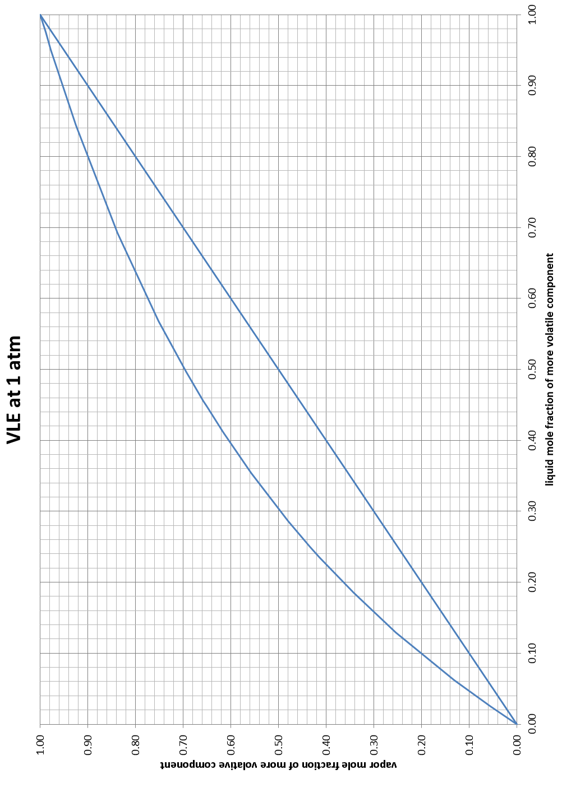 Solved 3. A distillation column with a total condenser and | Chegg.com