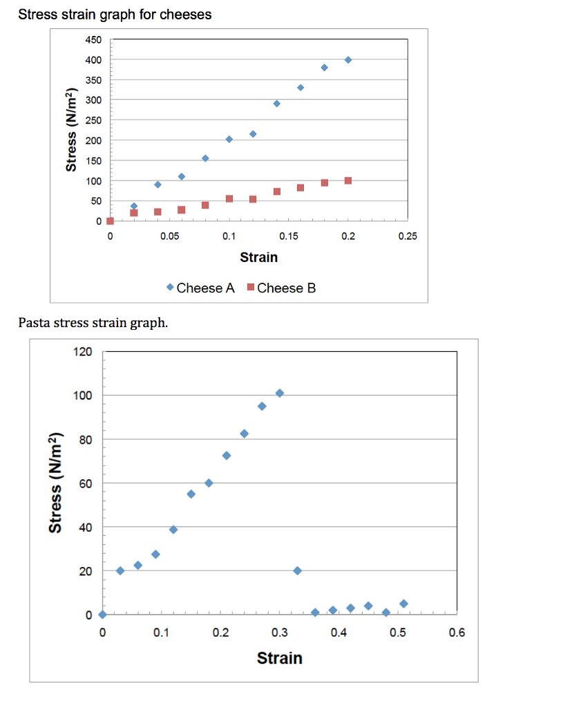 Solved Problem 5: The stress-strain curve for a cooked pasta | Chegg.com