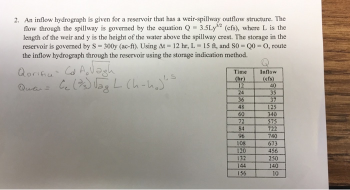 Solved An inflow hydrograph is given for a reservoir that | Chegg.com