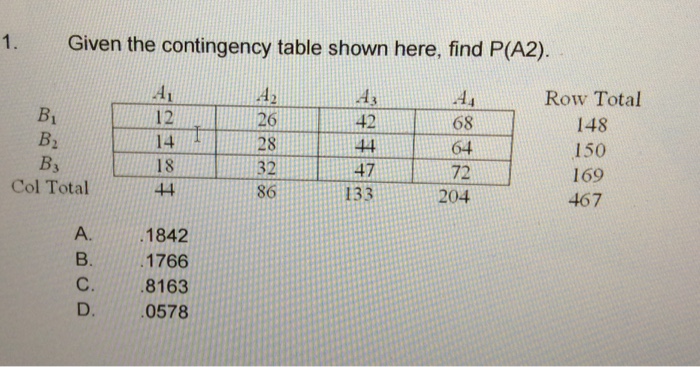 Solved Given the contingency table shown here, find P (A2). | Chegg.com