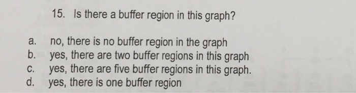 Solved 15. Is there a buffer region in this grapth? 15. Is | Chegg.com
