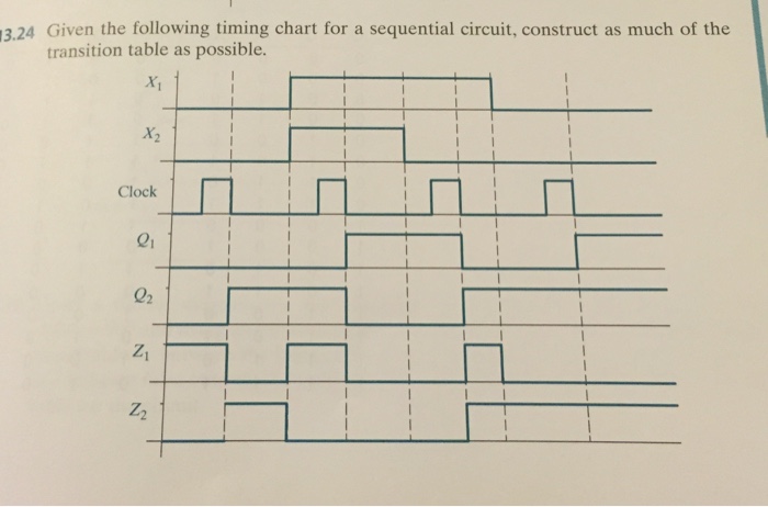 Solved Given the following timing chart for a sequential | Chegg.com Solved Given the following timing chart for a sequential | Chegg.com