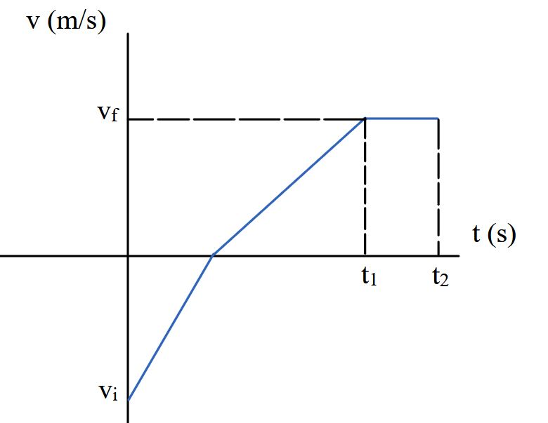 Solved Given the graph below with the initial velocity, vi = | Chegg.com