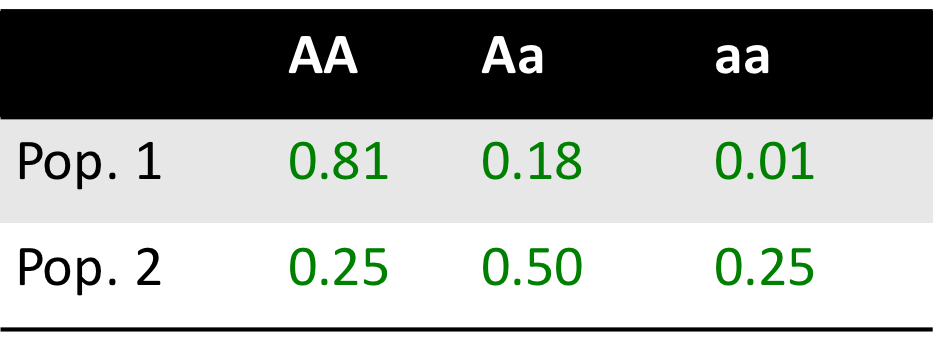 Solved Calculate the Fixation index in the Subpopulation | Chegg.com