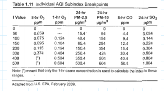 Solved Calculate the AQI for air that contains 5 ppm CO (8 | Chegg.com