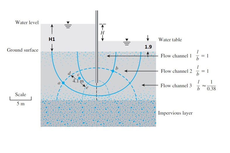 Solved 1: A flow net for flow around a single row of sheet | Chegg.com