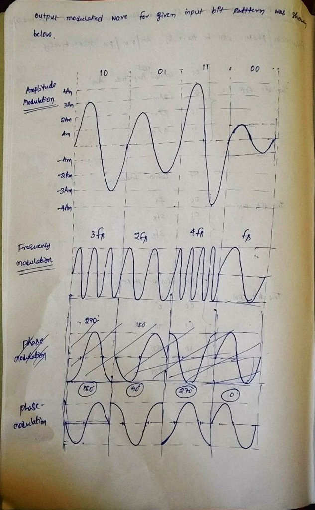 (Solved) - Draw how the bit pattern 01101100 would be sent using a.... - (1 Answer) | Transtutors