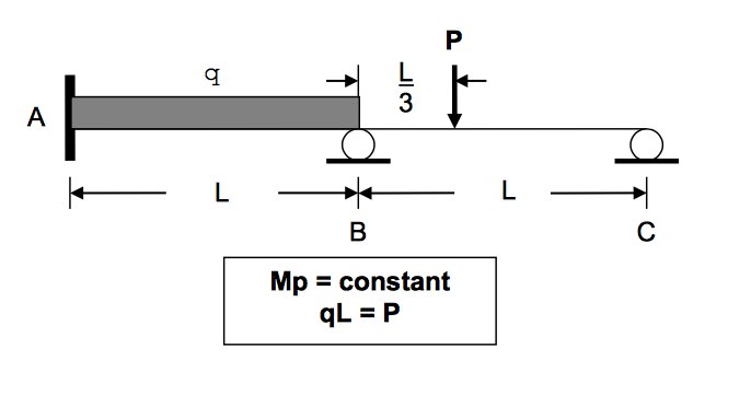 Solved Calculate the collapse load for the given beam | Chegg.com
