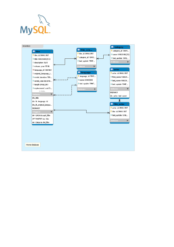 Solved Using MySQL and the included schema answer the | Chegg.com