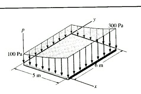 Solved 9-134. The pressure loading on the plate is described | Chegg.com