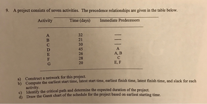 Solved A project consists of seven activities. The | Chegg.com