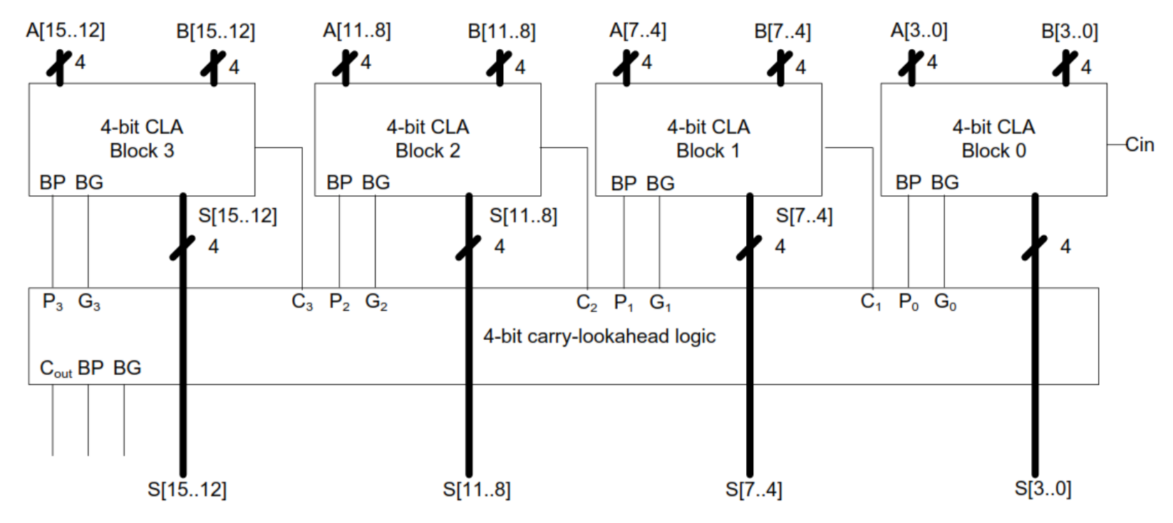 Solved A[15.. 12] BI15..12] A7.4] B17.4] A13.0] BI3..0] イ4 4 | Chegg.com