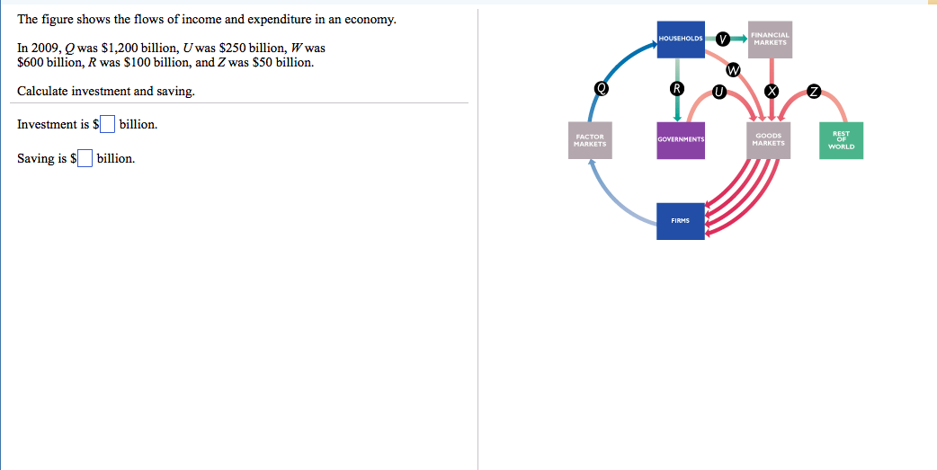 Solved The figure shows the flows of income and expenditure | Chegg.com
