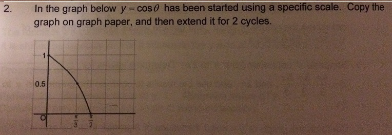 Solved In the graph below y = cos theta has been started | Chegg.com