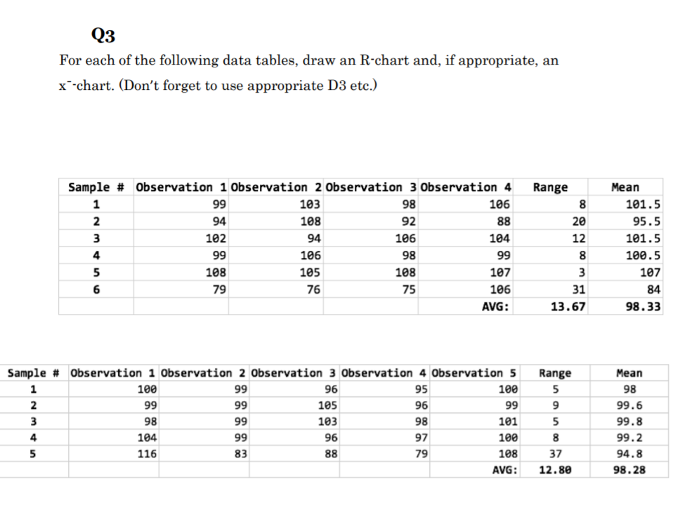 Solved Q3 For each of the following data tables, draw an | Chegg.com