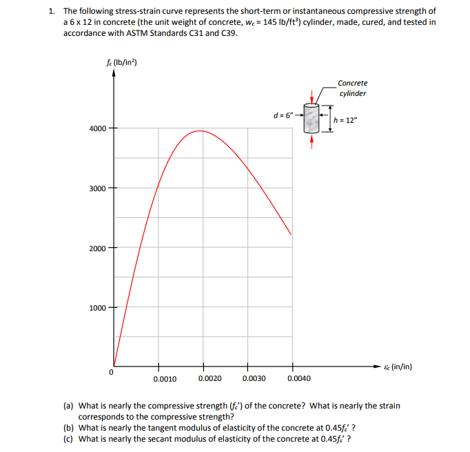 Solved The following stress-strain curve represents the | Chegg.com