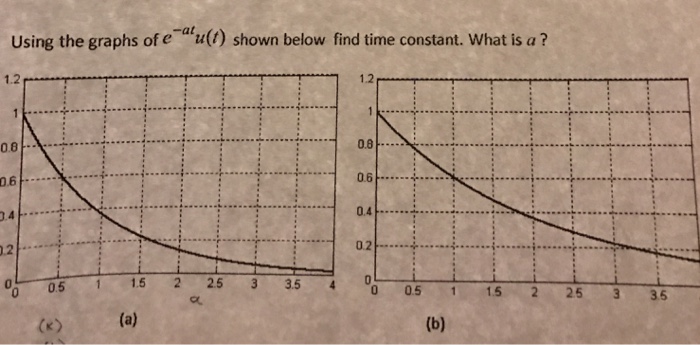 Solved Using the graphs of e^-at u(t) shown below find time | Chegg.com