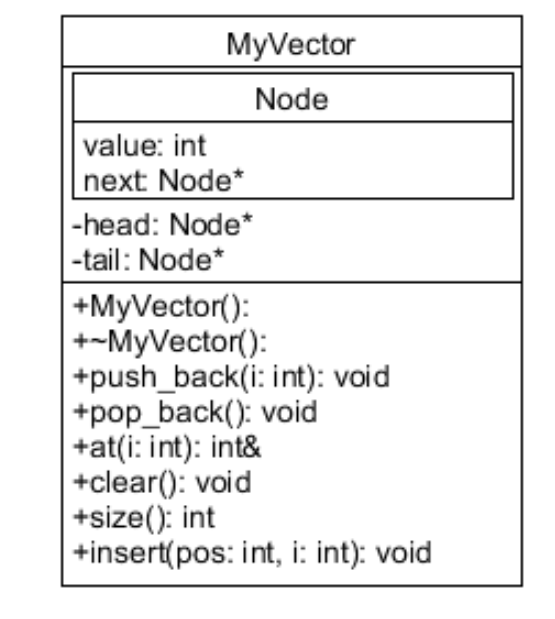 Solved Write a class named MyVector using the following UML | Chegg.com