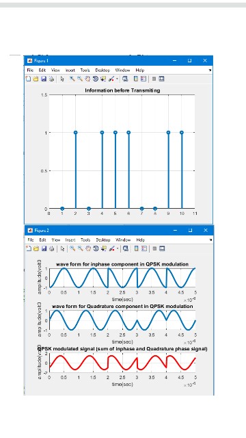 Solved the following figures are the result of QPSK | Chegg.com