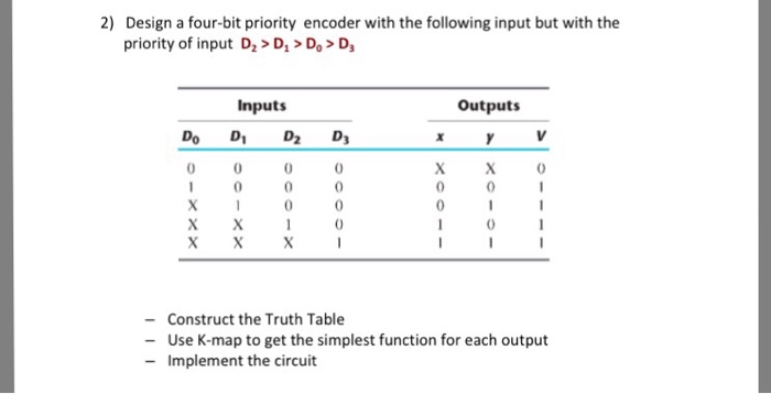 Solved Design a four-bit priority encoder with the following | Chegg.com