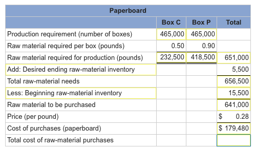 Solved What is the total cost of raw material purchases? | Chegg.com