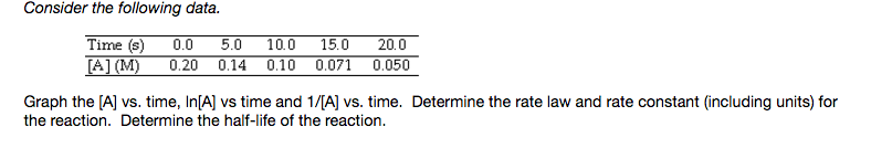 Solved Consider the following data. Graph the [A] vs. time, | Chegg.com