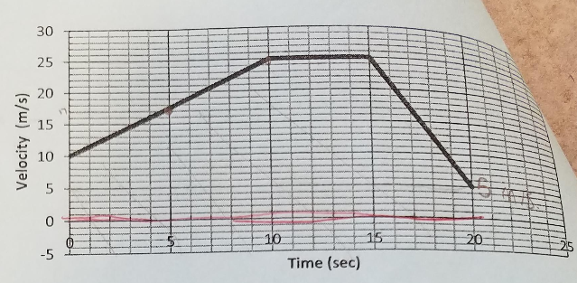 Solved The velocity time graph shown for a car traveling | Chegg.com