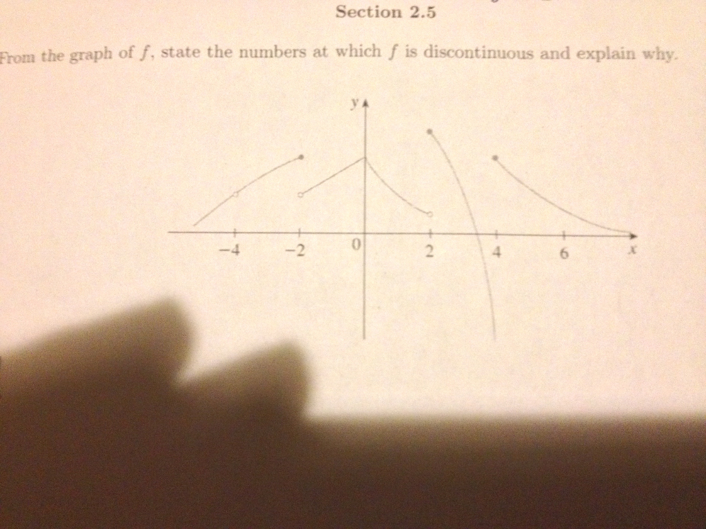 Solved From the graph of f, state the numbers at which f is | Chegg.com