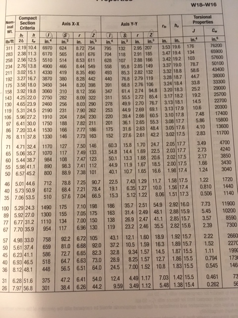Table 1-1 (continued) W-Shapes Dimensions d X | Chegg.com