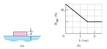 Solved In Figure (a), a rectangular block is gradually | Chegg.com