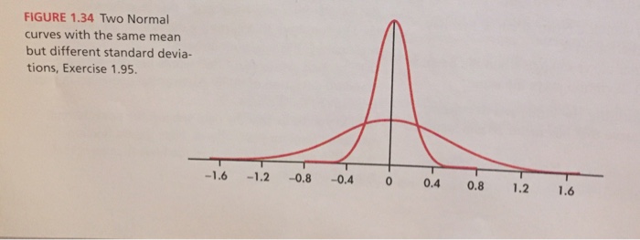 Solved FIGURE 1.34 Two Normal curves with the same mean but | Chegg.com