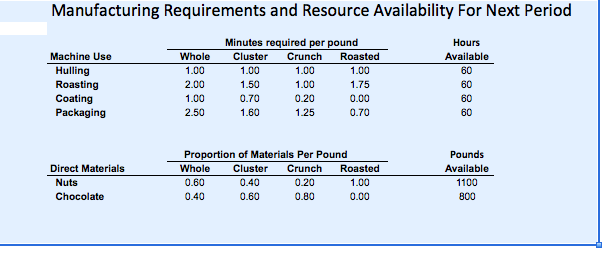 Solved Manufacturing Requirements and Resource Availability | Chegg.com
