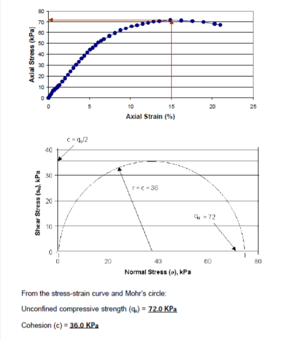 Solved Need help with my UNCONFINED COMPRESSION TEST report | Chegg.com