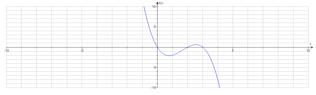 Solved Write an equation for the lowest-degree polynomial | Chegg.com