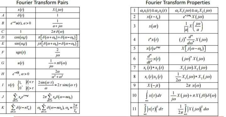 Solved Fourier Transform Properties Fourier Transform Pairs | Chegg.com