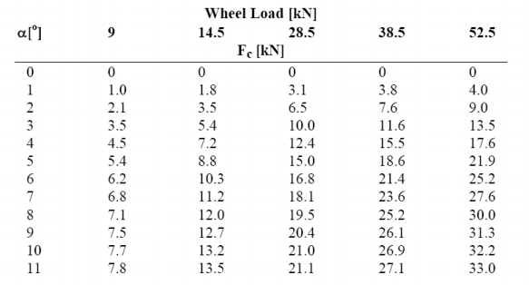 A set of measured cornering force characteristics for | Chegg.com