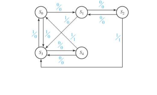 Solved Realize the sequential circuit that performs the | Chegg.com