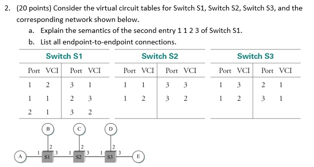 (20 points) Consider the virtual circuit tables for | Chegg.com