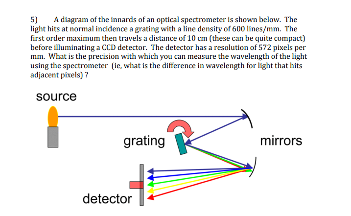 Spectrometer Diagram