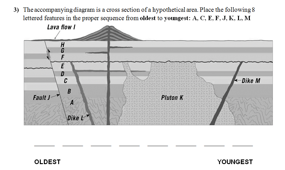 Solved 3) The accompanying diagram is a cross section of a | Chegg.com