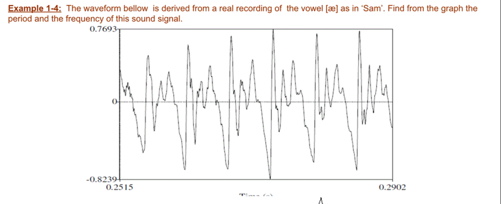 The waveform below is derived form a real recording | Chegg.com