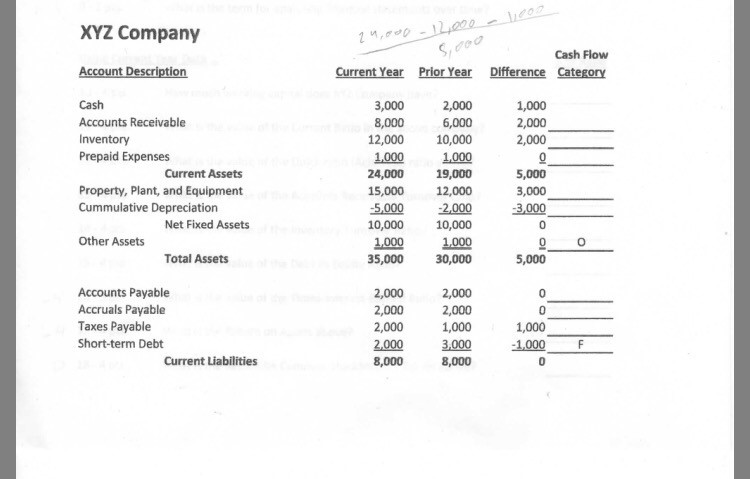 Solved XYZ Company Current Year Prior Year Difference | Chegg.com