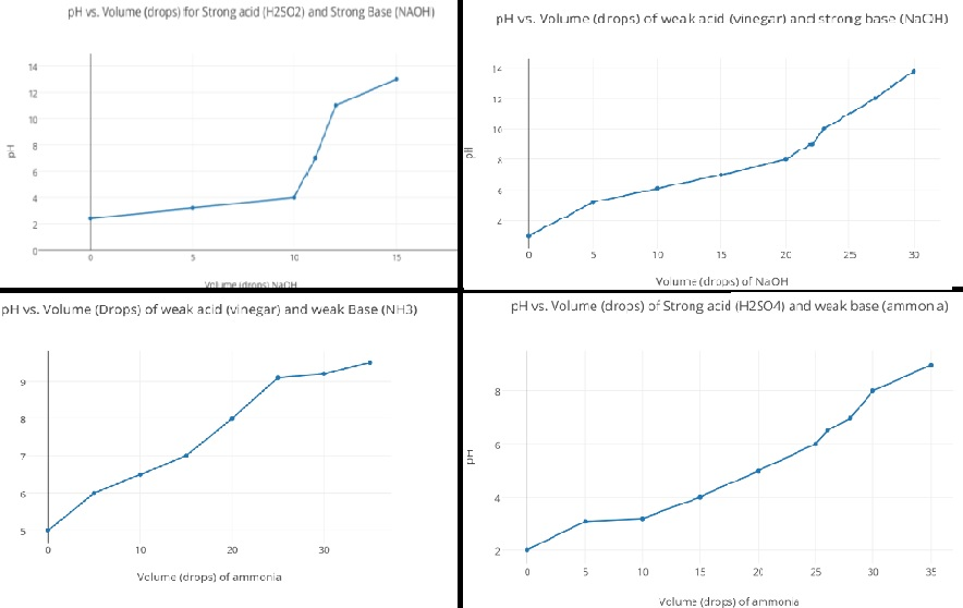 Solved pH vs. Volume (drops) for Strong acid (H2S02) and | Chegg.com