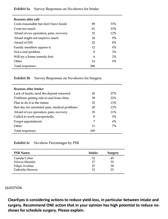 Solved Exhibit 3a Survey Responses on No-shows for Intake | Chegg.com